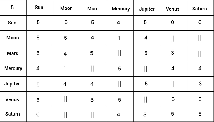 Online Kundali Matchmaking: Free Matchmaking for Marriage